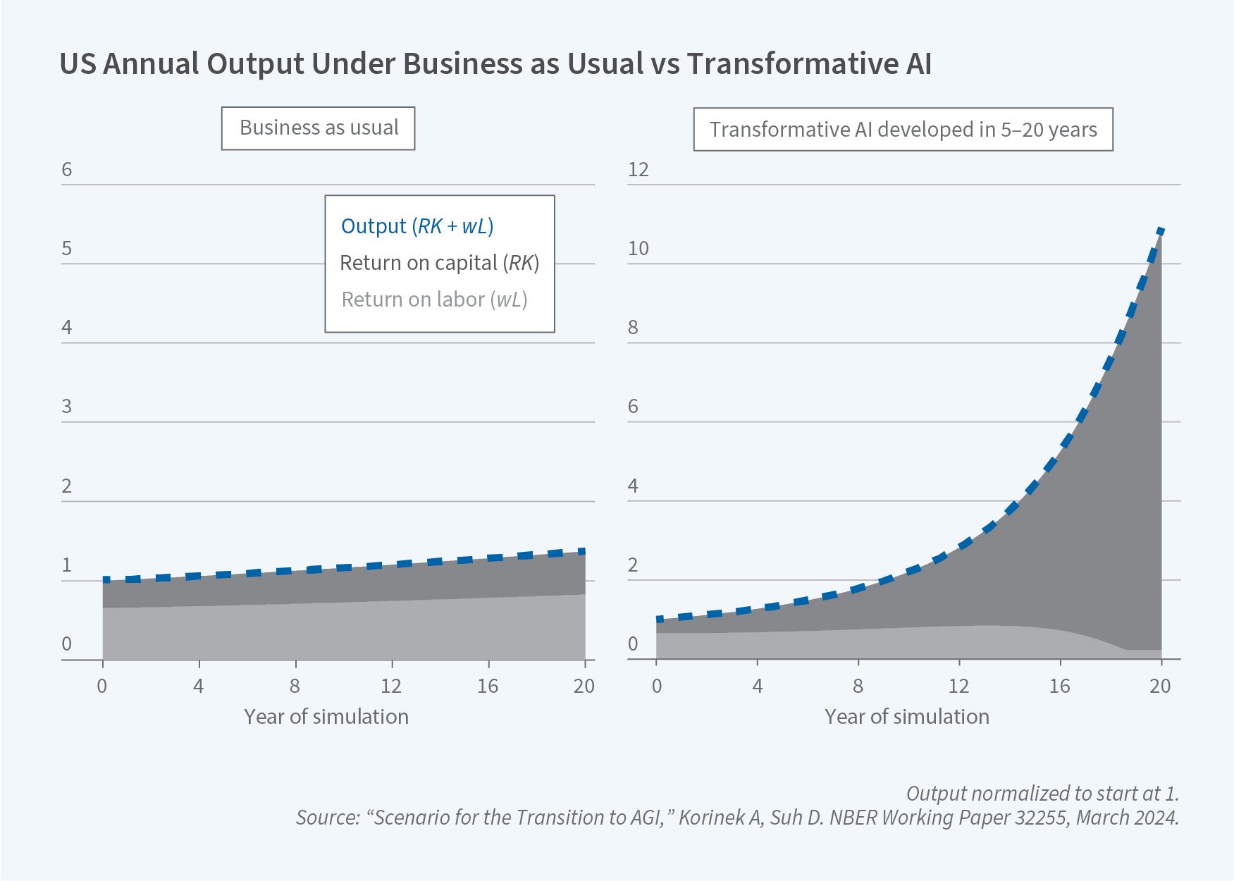 The Economics of Transformative AI | NBER